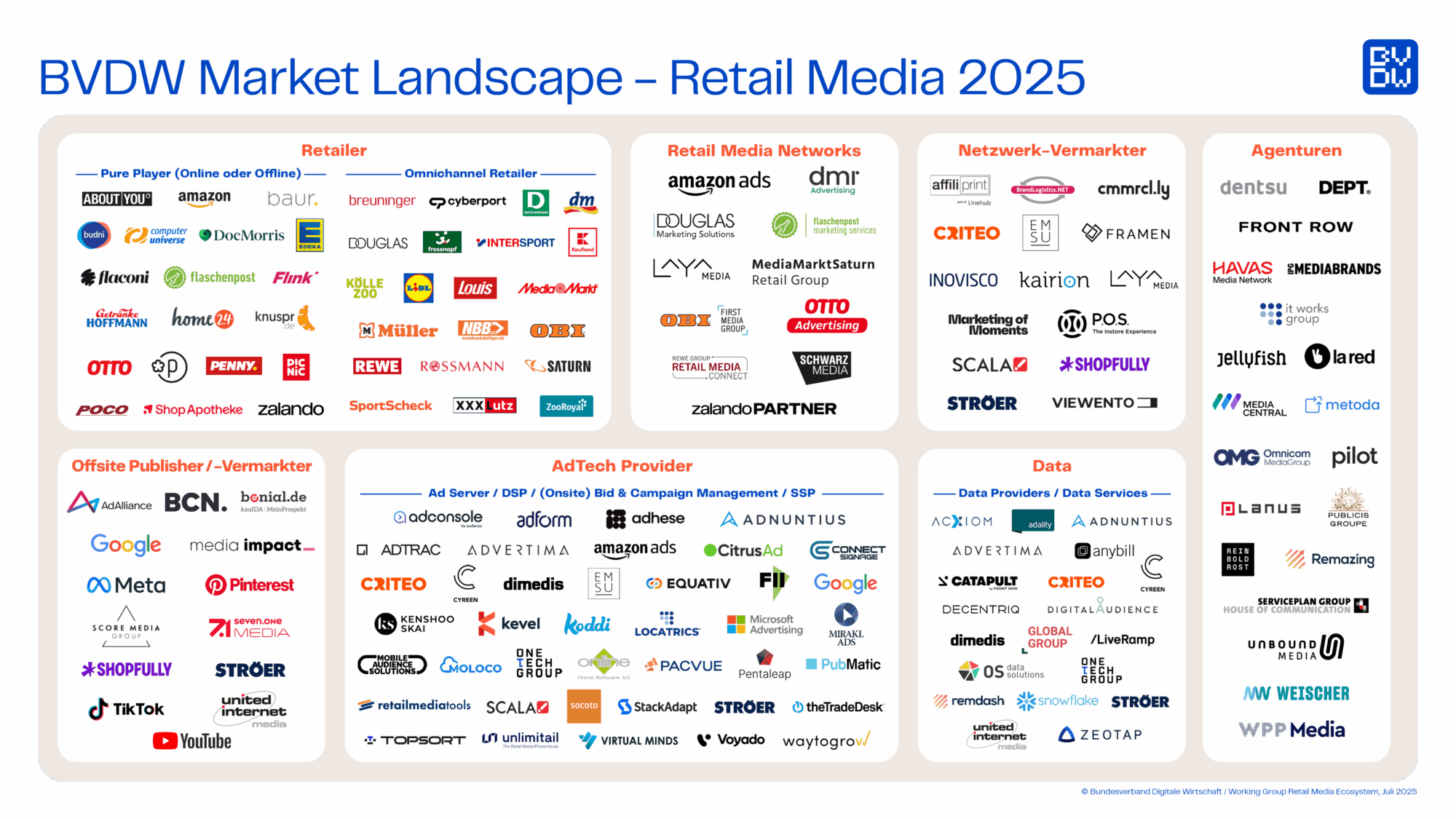 Retail Media Landscape 2025